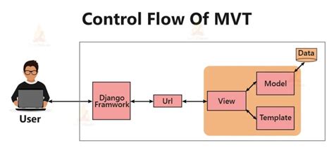 All You Need To Know About Django Mvt Architecture Techvidvan