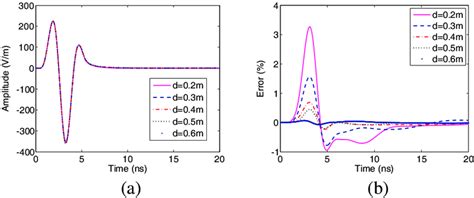 Pml Performance Of Different Thickness D A Received Signals B Download Scientific Diagram