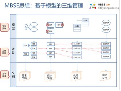 亿咖通 SysML UML EA实现MBSE