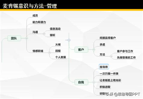 麦肯锡顾问百万年薪的秘密，麦肯锡意识解读，146页ppt，转发下载 正数办公