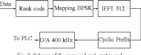 Figure 2 From Performance Of Gabidulin Codes For Narrowband Plc Smart