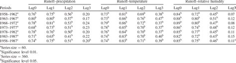 correlation coefficients between monthly runoff and regional averaged