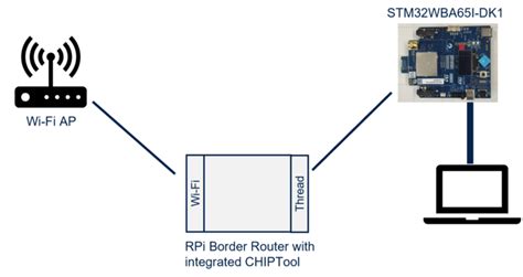 Connectivity Matter Test And Demonstrate Stm32mcu