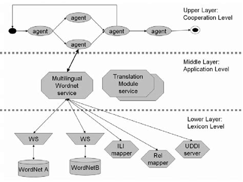 A Three Layered Architecture For Integrating Lexical Resources
