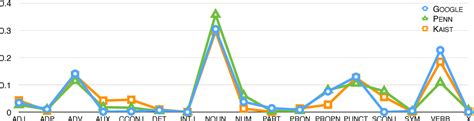 Figure 1 From Building Universal Dependency Treebanks In Korean Semantic Scholar