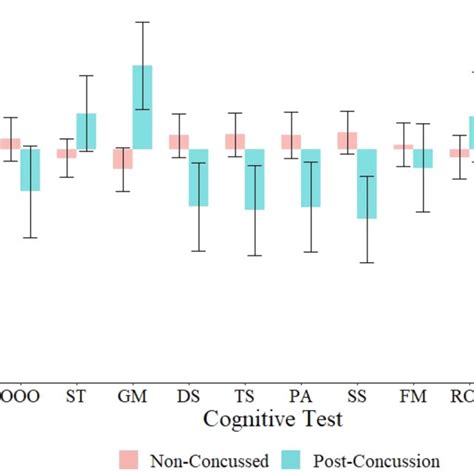 Standardized Cognitive Test Scores For The Post Concussion And Download Scientific Diagram