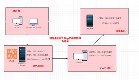 从外网 Log4j2 Rce 再到内网组合拳漏洞 Cve 2021 42287、cve 2021 42278 拿到 Dc 渗透测试中心 博客园