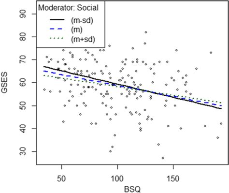 Simple Slope Plot Of The Interaction Between Bsq And Mps Social On