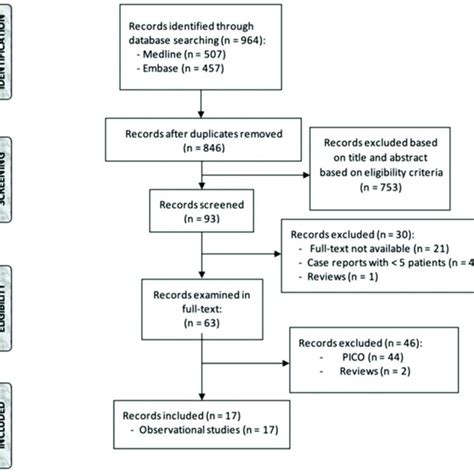 Flow Chart Of Screening Procedure According To The Preferred Reporting