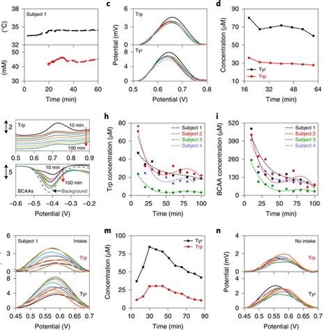 Pdf A Wearable Electrochemical Biosensor For The Monitoring Of Metabolites And Nutrients