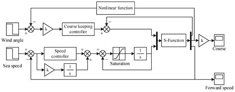 dynamic positioning control of large ships in rough sea based on an