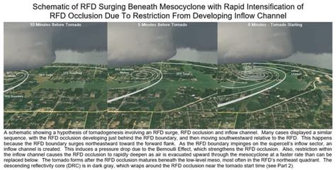 10a Schematic Of Rfd Surging Beneath Mesocyclone With Rapid