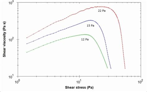 Rheology Viscosity And Flow Behaviour Alfatestlab