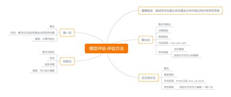 模型评估 评估方法 评估算法模型 csdn博客