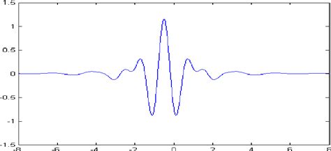 figure 2 from a fuzzy based approach for denoising of ecg signal using