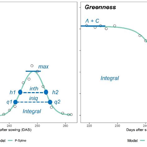 Dynamics Parameters Extracted For The Modelled Temporal Trends In Download Scientific Diagram