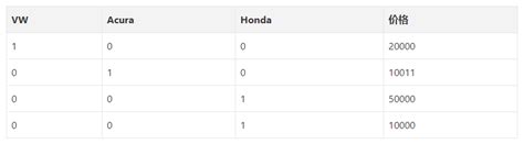 One Hot 编码方式 独热编码 犀牛的博客