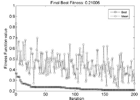 Ga Convergence For The Design With A Variable Number Of Tdoa Stations