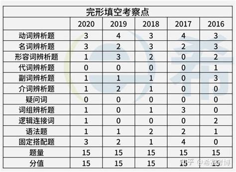中国科学院大学丨2023年考博英语考情全析 知乎