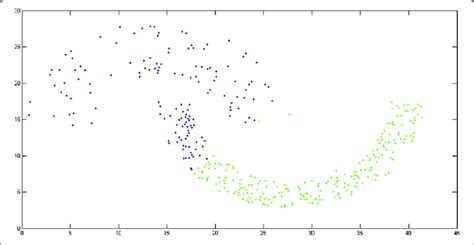 Clustering Induced By Euclidean Distance L 2 Download Scientific