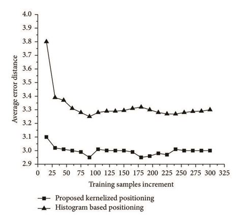 Number Of Training Samples Versus Average Error Distance Download