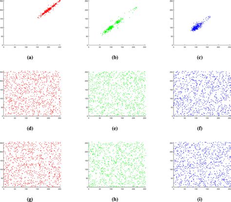 Correlation Analysis Of Horizontal Adjacent Pixels The Horizontal Axis