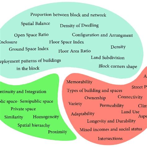 The First Step Classifying Similar Factors Into Three Groups Download Scientific Diagram