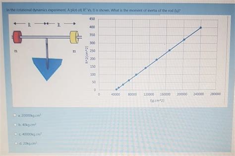 Solved In The Rotational Dynamics Experiment A Plot Of R