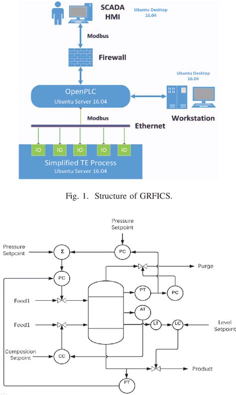 Figure 1 From An OpenPLC Based Active Real Time Anomaly Detection