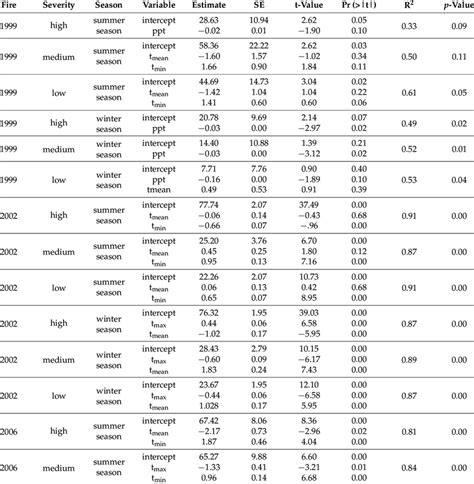 Regression Parameters From The Backward Stepwise Regression Conducted Download Scientific