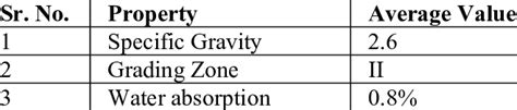 Test Results Of Properties Of Fine Aggregate Download Scientific Diagram