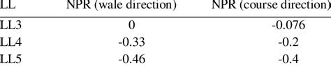 Negative Poisson Ratio For Wale And Course Direction Download Scientific Diagram