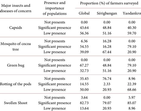 Main Insect And Disease Pests Noted By Producers In Méagui Cocoa Farms Download Scientific