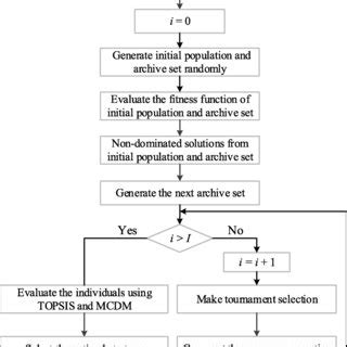 The Generic Architecture Of Wireless Mobile Pervasive Computing