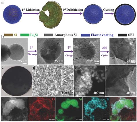 赵东元advmater:无定形tio2壳层作为si纳米颗粒弹性缓冲层用于高能安全储锂 材料牛 赵东元advmater:无定形tio2壳层作为si纳米颗粒弹性缓冲层用于高能安全储锂 材料牛