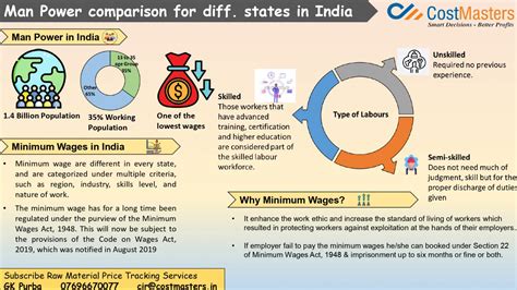 ManPower Comparison For Different States In India CostMasters