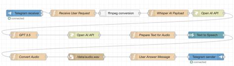 unleashing the power of large language models through visual