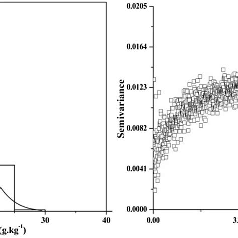 semivariogram function theory model c0 nugget variance c1 structural