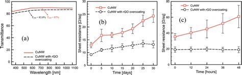 A Optical Transmittance Spectra Of Cunws And Cunwsrgo Tces As A Download Scientific Diagram