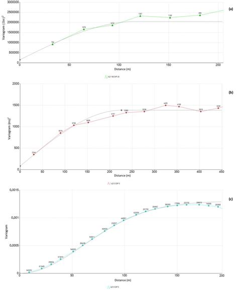 Experimental Directional Semi Variogram Models And The Number Of