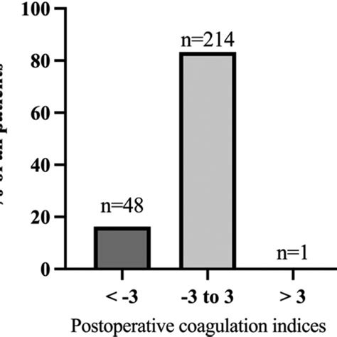 Pre And Postoperative Coagulation Indices Across All 263 Patients