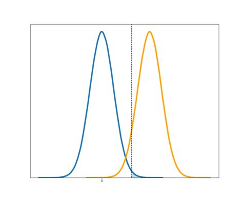 How Type I Error Confidence Intervals Type Ii Error And Power Are