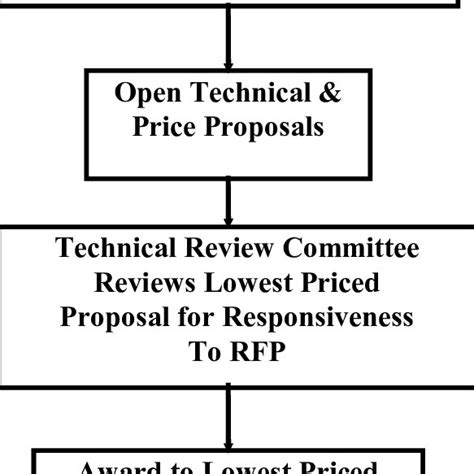 Schematic Diagram Of Txdot Pavement Rehabilitation Design Process Download Scientific Diagram