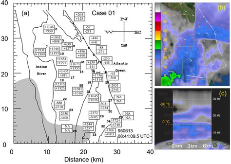 Radar Reflectivity Flash Envelope And Surface Potential Gradient Pg Download Scientific