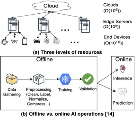 Figure 1 From Scenario Based Ai Benchmark Evaluation Of Distributed