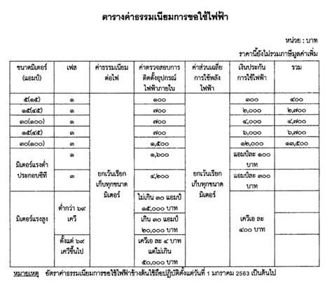 ‘คืนเงินประกันไฟฟ้า อยากได้ ต้องทำอย่างไรบ้าง
