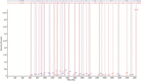 The Fragmentation Ion Map Of Recombinant Insulin Aspart B Chain Download Scientific Diagram