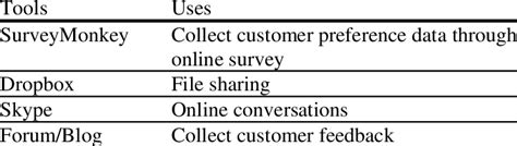 Tools For Social Product Development Download Table
