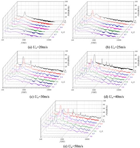 Far Field Noise Spectra For Seven Non Fully Open Cavity Models At Download Scientific Diagram