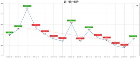 折线图（运营数据分析） Python折线图分析 Csdn博客